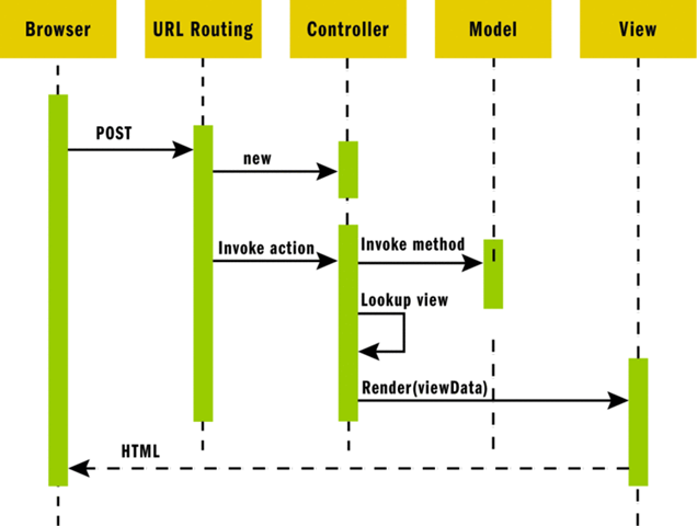 SequenceDiagram: ความหมาย
