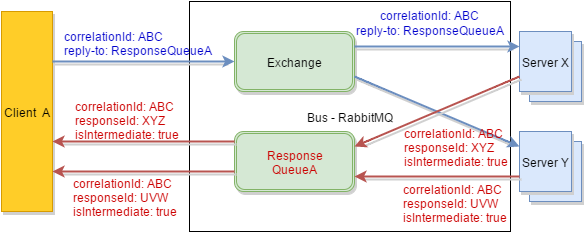 Edward Schippers Blog Multi Response Pattern Using Rabbitmq