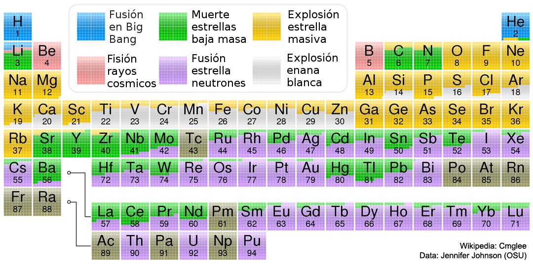 Ciencia Masticada: TABLA PERIÓDICA DEL ORIGEN DE LOS ELEMENTOS