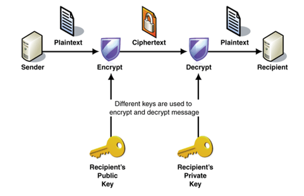 JAY IT SECURITY: Main Differences Between Symmetric and Public Key ...