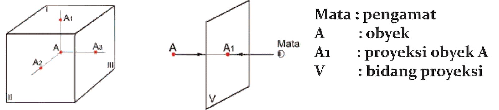 PROYEKSI: Proyeksi Model Eropa dan Amerika