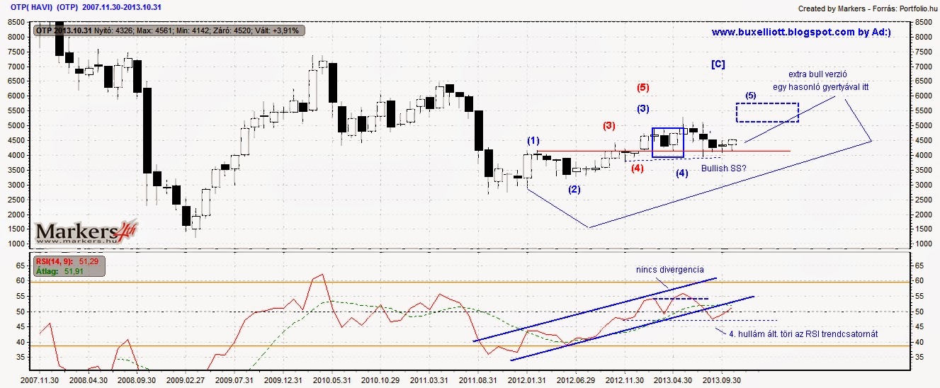 Buxelliott - Elliott Wave Hungary: 3 November 2013