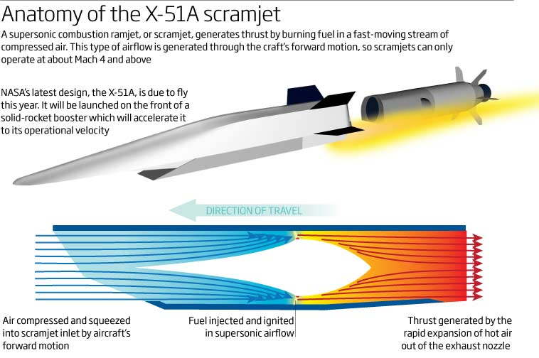 Noticiero Vuelos de Águila: UAV- Boeing - (X-51A Waverider) alcanzó su ...