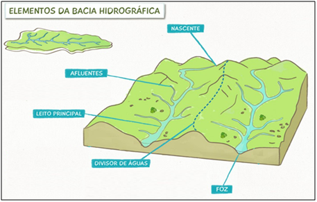 Água na bacia: Bacias hidrográficas