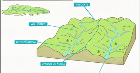 Água na bacia: Bacias hidrográficas