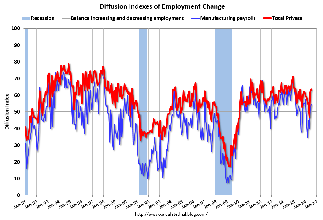 Calculated Risk: More Employment Graphs: Prime Age Participation ...
