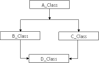 Inheritance – C++ | BhejaFry - The Brain Storm