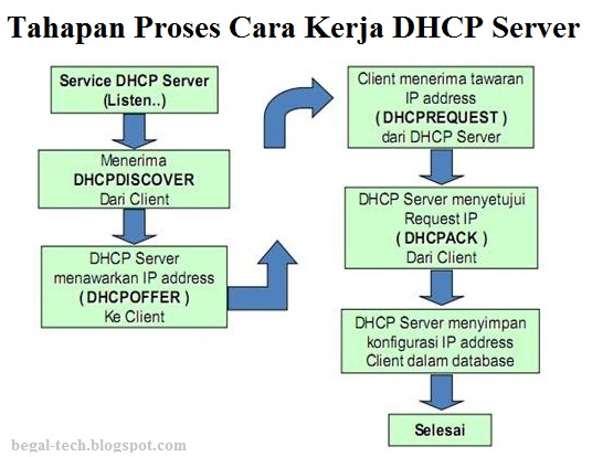 Pengertian Cara Kerja DHCP Server Beserta Fitur dan Manfaat Kerugian ...