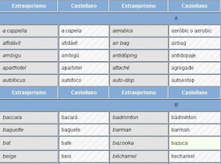 Ejemplos de extranjerismos por orden alfabético|MUCHO MÁS QUE PAPEL Y LÁPIZ