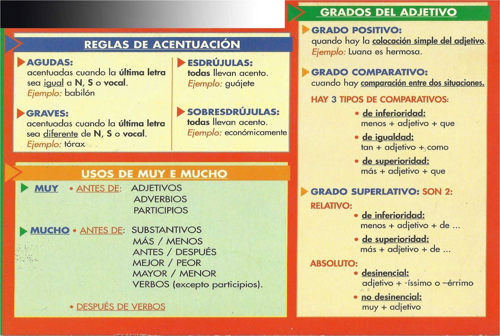 Gramática Espanhola