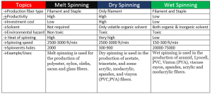 Melt Spinning , Dry spinning and Wet Spinning Method - TextileStudyCenter