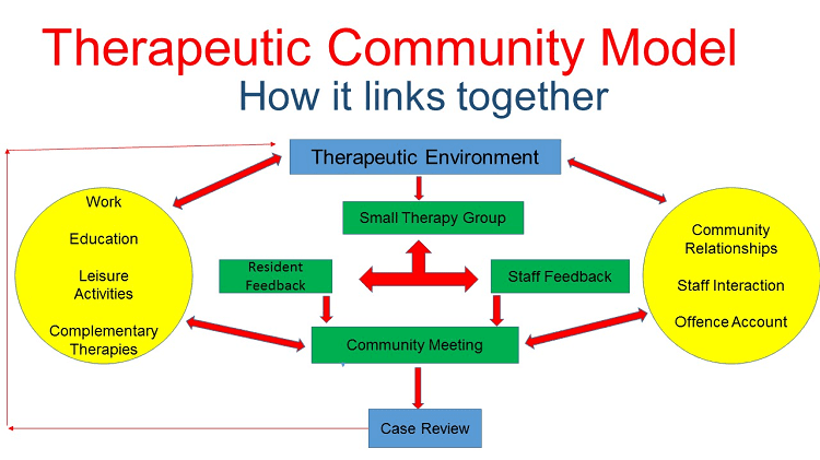 Falsafah 20 Displin Therapeutic Community - Khir Khalid
