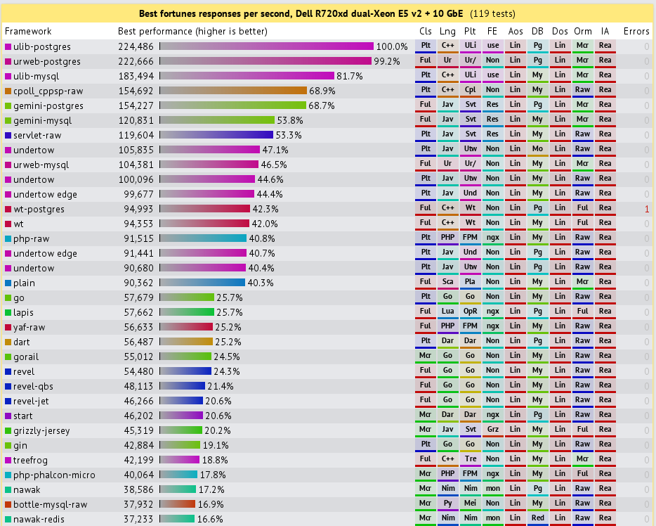 Programming Rants Techempower Framework Benchmark 10 Preview 5