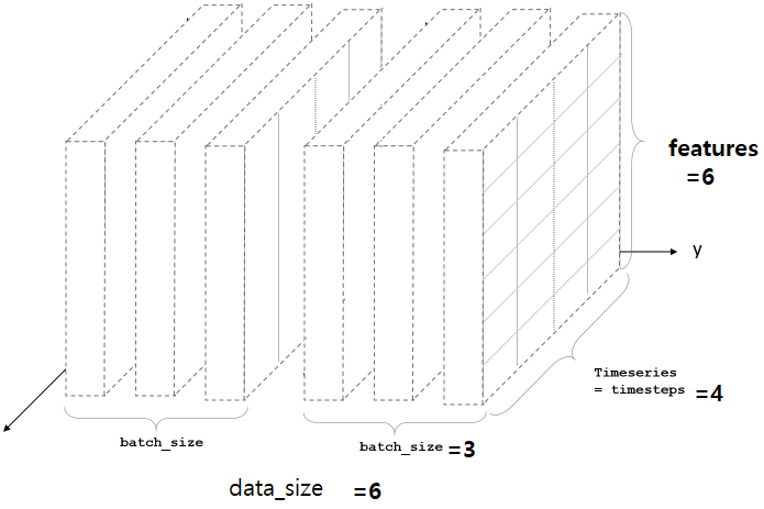 SW정리: Keras LSTM 입력 포맷의 이해 Understanding Input shapes in LSTM | Keras