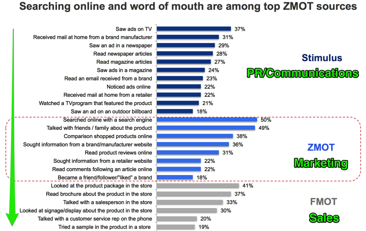Digital Africa : What Is ZMOT To A Nigerian?