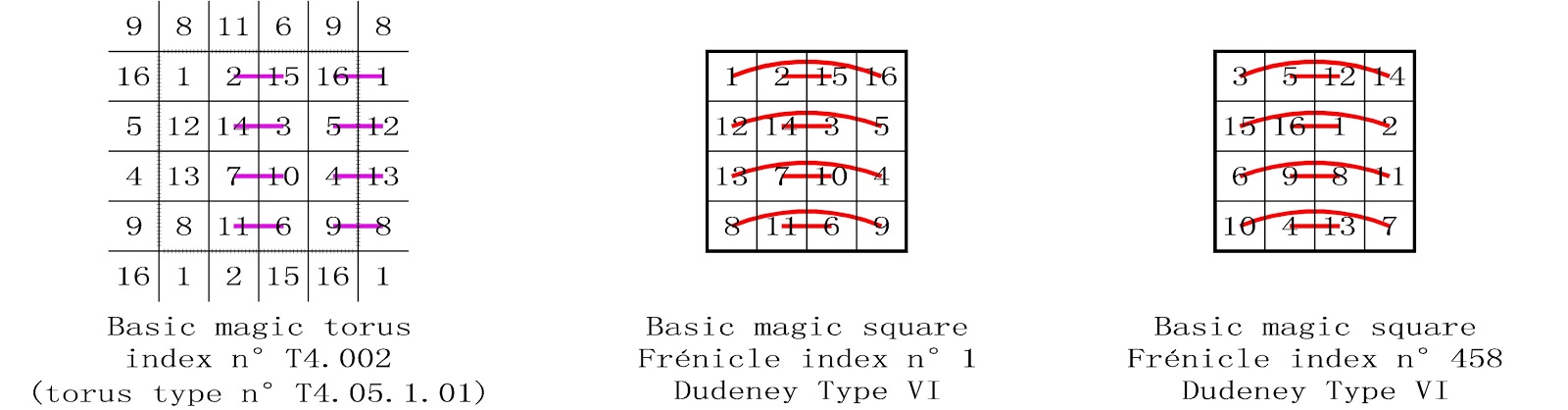 Magic Squares, Spheres and Tori: Complementary Number Patterns on ...