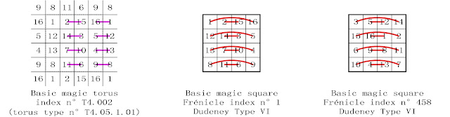 Magic Squares, Spheres and Tori: Complementary Number Patterns on ...