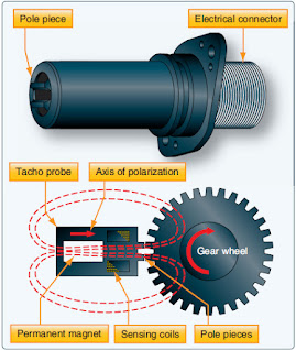 Aircraft Mechanical Movement Indication Instruments
