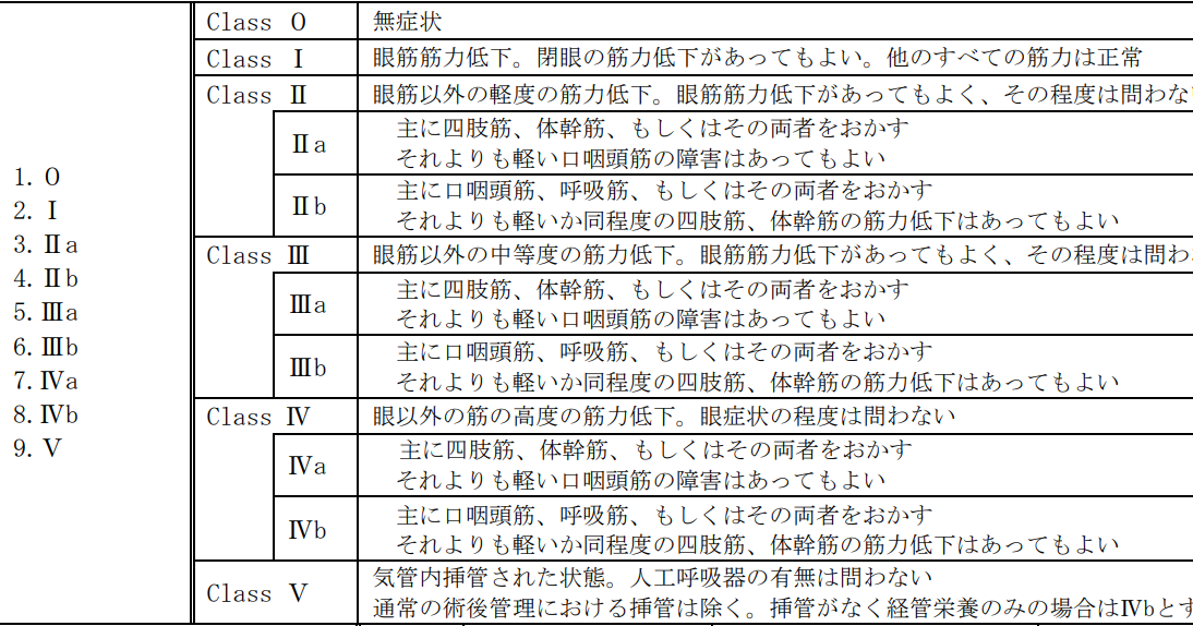 重症筋無力症メモリー ～Myasthenia gravis memory～ : MGFA分類のClass0『無症状』。それでも投薬事実が存在 ...