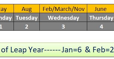 Information- for u: Calculate day of the week for any given Date