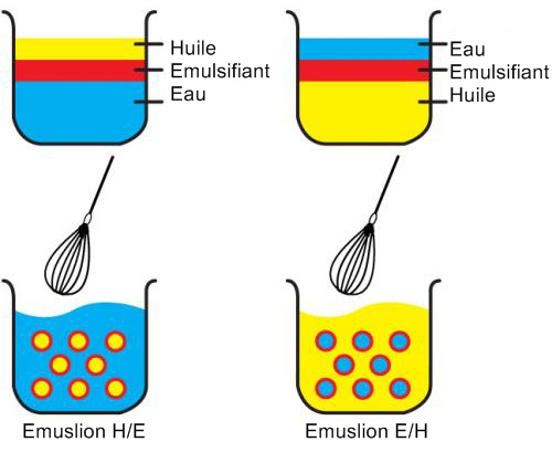 Les émulsions pharmaceutiques - Dr.Mounira ~ COURS de la pharmacie