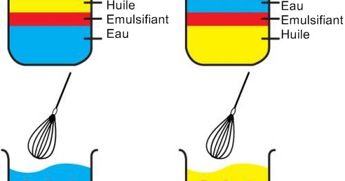 Les émulsions pharmaceutiques - Dr.Mounira ~ COURS de la pharmacie