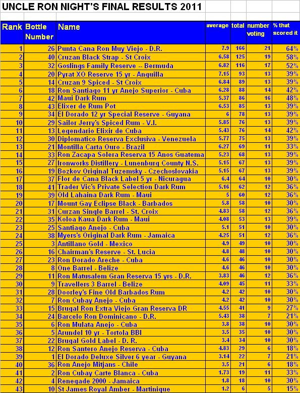 Uncle Ron's Academy: Uncle Ron's Night Scoring