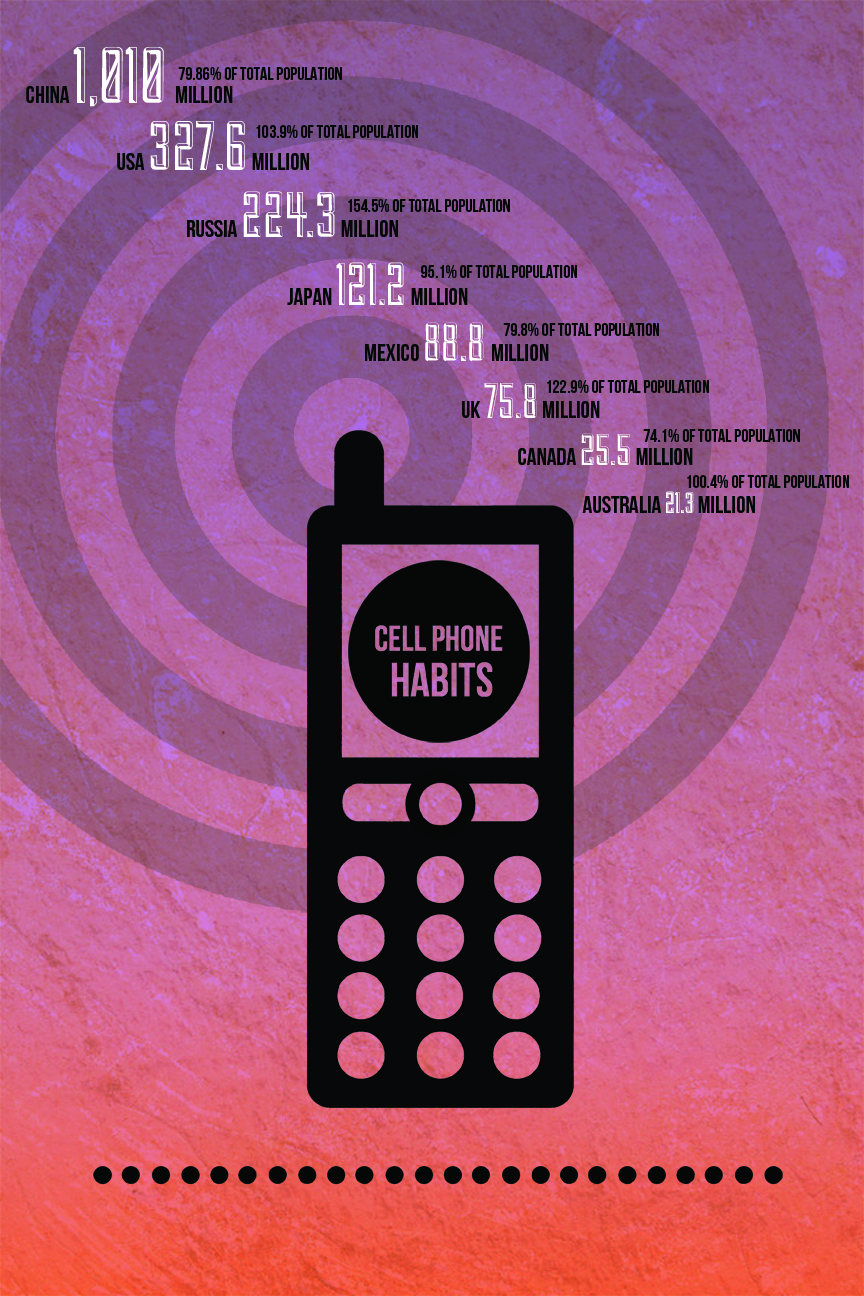 Avarie's Interlude: Cell Phone Habits (Data Visualization Posters)