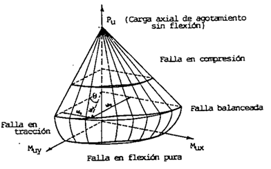 CLASE DISEÑO DE COLUMNAS EN CONCRETO ARMADO A COMPRESIÓN ~ Información ...