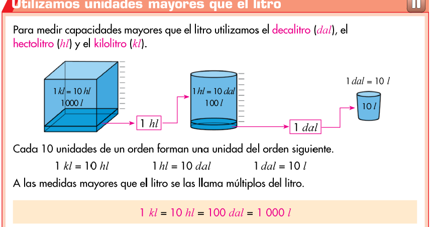 EL BLOG DE CUARTO: LOS MÚLTIPLOS Y LOS SUBMÚLTIPLOS DEL LITRO