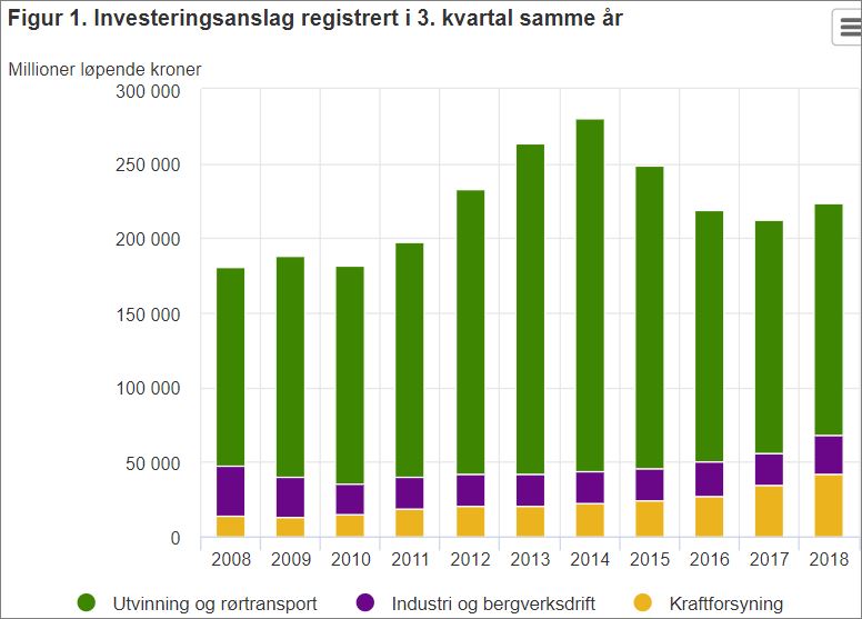 Chaffeys blogg: Økte investeringer i industri og energi