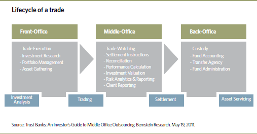 .NET Development: Front Office, Middle Office, Back Office