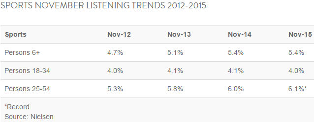 Media Confidential: Nielsen: Sports Remained Hot In November