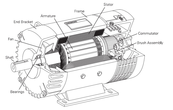 Industrial Automation for PLC Professionals: DC Motors