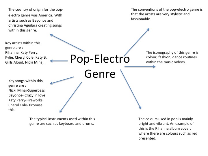 A2 Media Studies: Mind Map Of Pop-Electro Genre