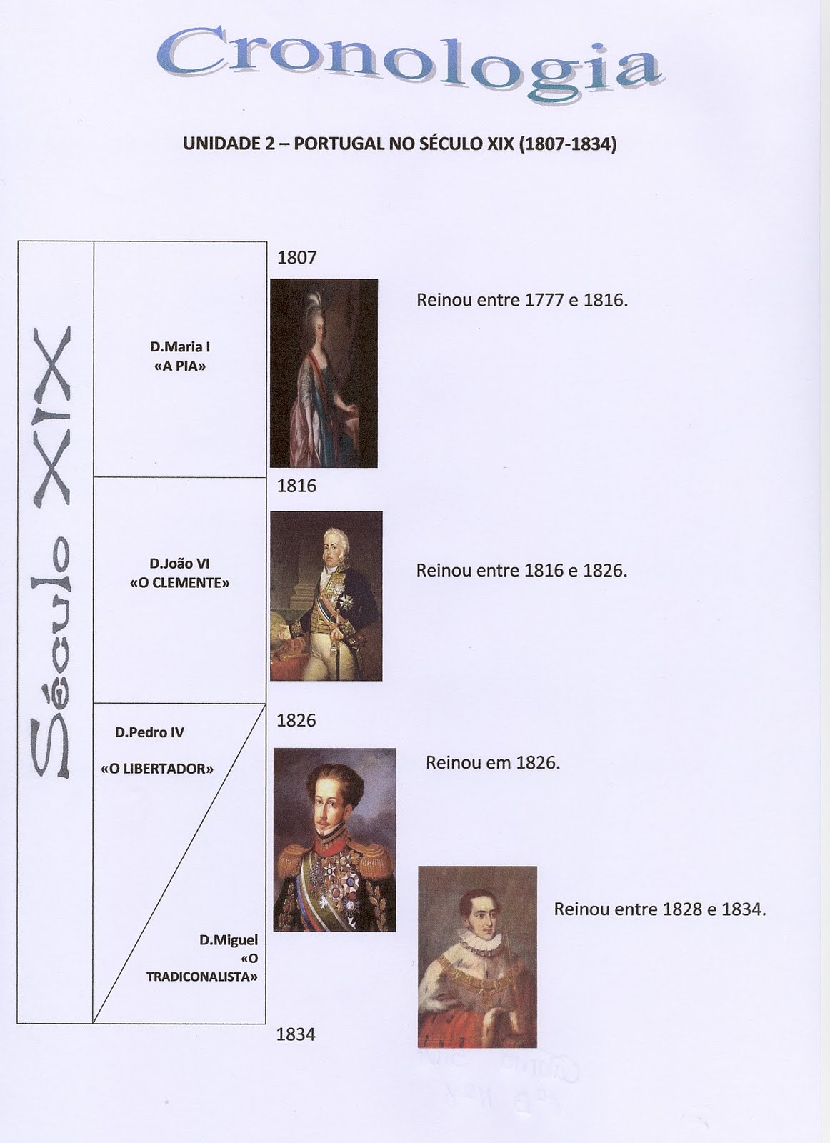 Curiosidades da História: Cronologia da Primeira Metade do século XIX