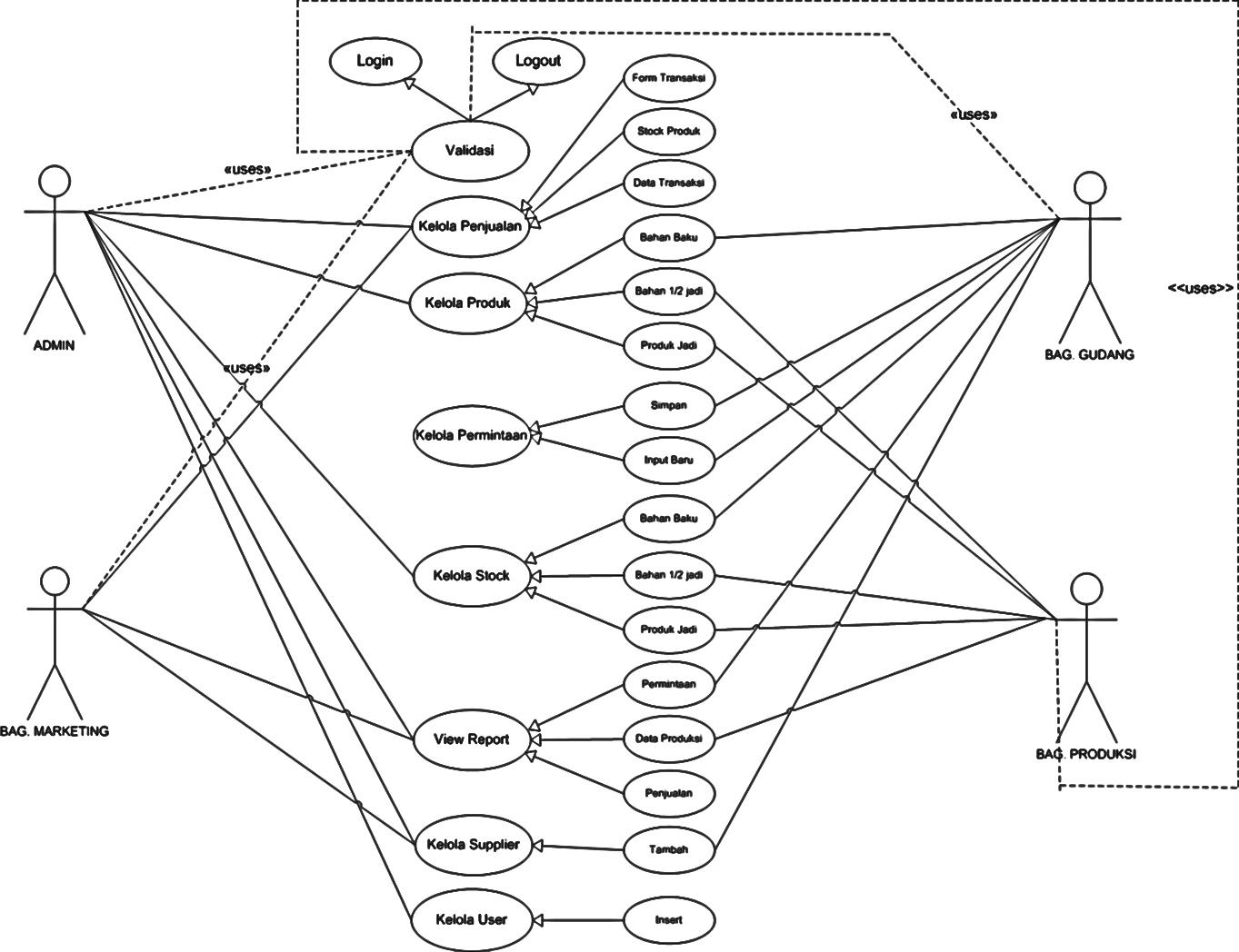 Relasi Use Case Diagram