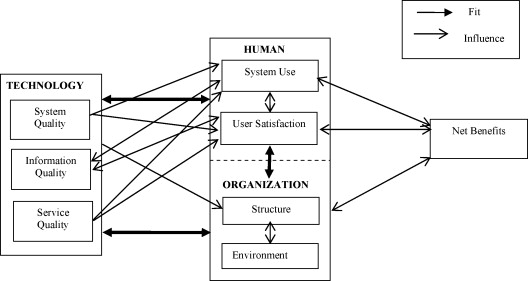 Kebomenari Nge-Dumel: Human-Organization-Technology Fit Model ...