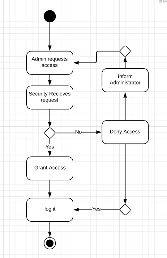 ITC Resources: Activity diagram