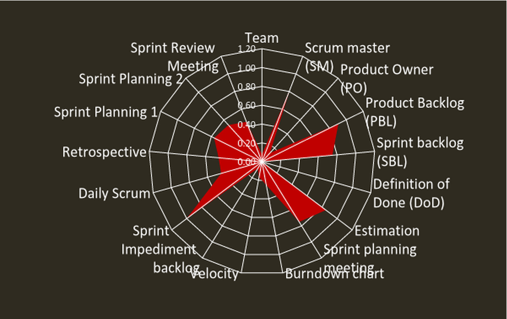 managing agile....: Agile Organization Structure - what works and what ...