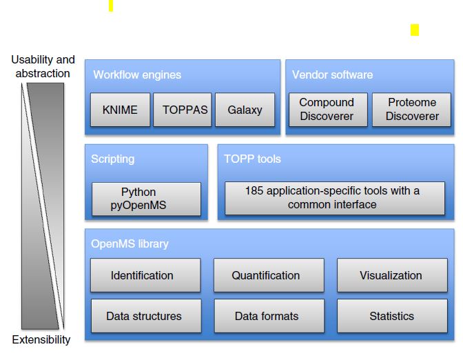 News In Proteomics Research Openms 2 0
