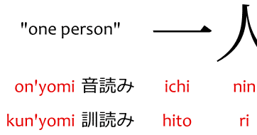 On'yomi and Kun'yomi of Kanji - Meaning and Differences - Japanese with ...