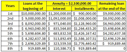 Annuity Repayment Table