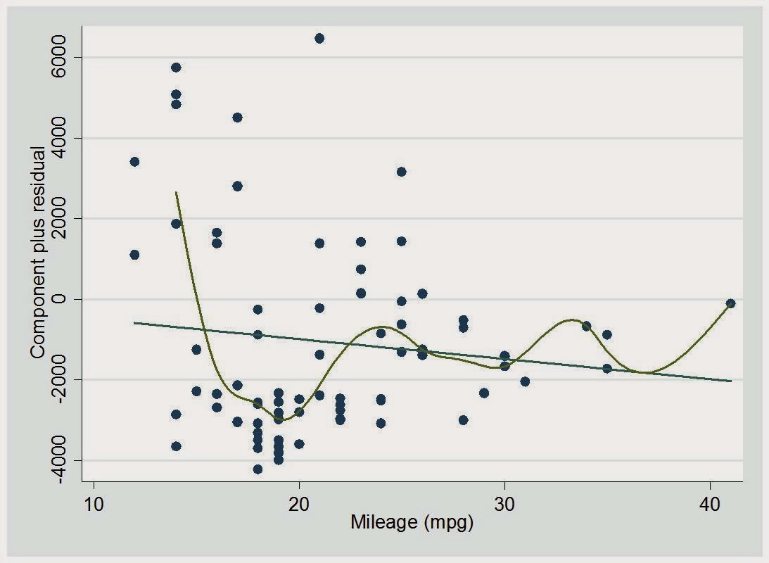 urbanbeatles' Blog: How to use Stata 6. Regression Analysis [회귀분석 ...