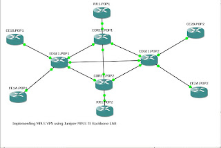 Vaibhava Networking Forum: Implementing MPLS L3 VPN in Juniper MPLS TE Backbone LAB