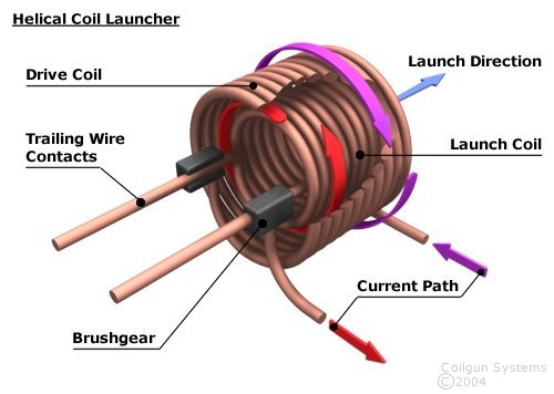 Railguns, Coilguns, Helical Railguns, and Helical Coil Electromagnetic ...