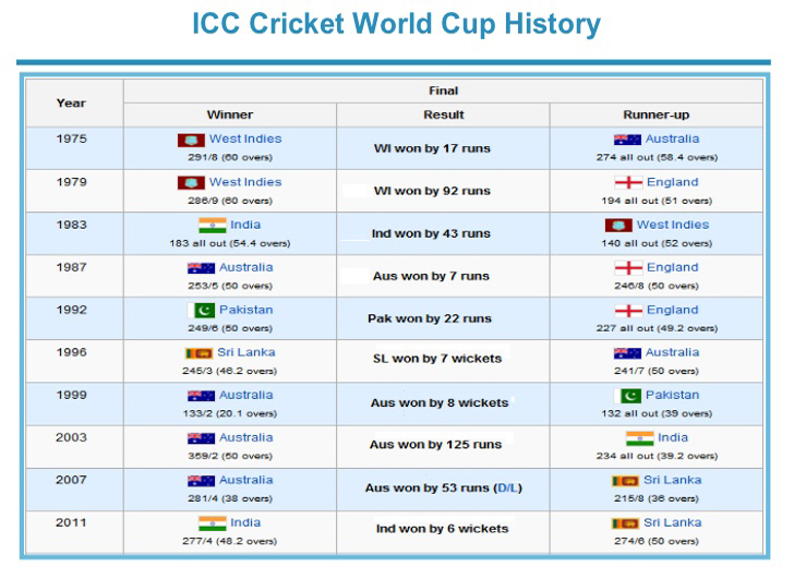 Cricket World Cup: A Brief History of Cricket World Cup (1975-2007)