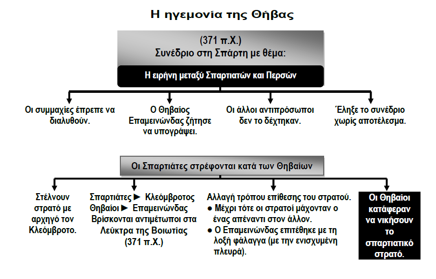 Η "ΤΕΤΑΡΤΗ" ΔΙΑΔΙΚΤΥΑΚΗ ΤΑΞΗ: Η ΘΗΒΑ