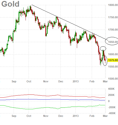 2 year gold chart - the 2 year gold chart