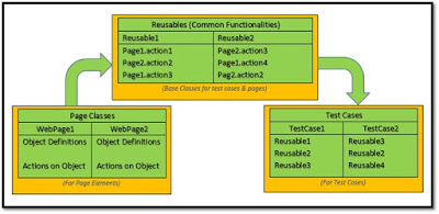 Automation Testing: Page Object Model